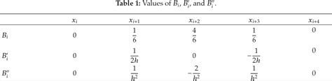 Table 1 From Cubic B Spline Collocation Method For One Dimensional Heat And Advection Diffusion