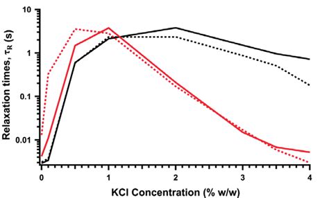 Relaxation Time τ R For The Formulations Containing Azorubine Red