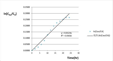 A Plot Of Ln Against For Crude B Download Scientific Diagram