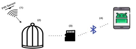 Mcsl Birds System Data Logging And Data Management Functionality Download Scientific Diagram