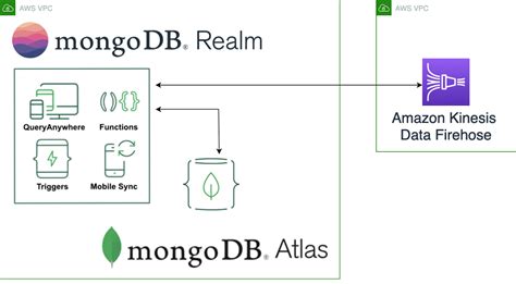 Integrating Mongodbs Application Data Platform With Amazon Kinesis