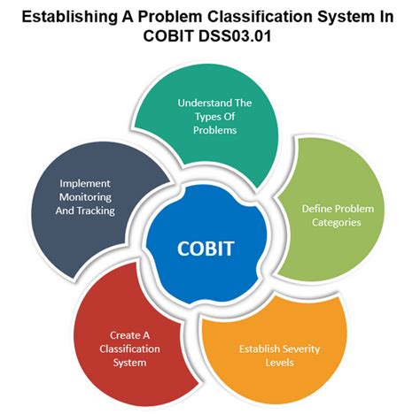 Cobit Dss03 01 Identify And Classify Problems Itsm Docs Itsm