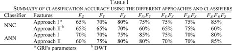 Table I From Automatic Classification Of Pathological Gait Patterns Using Ground Reaction Forces
