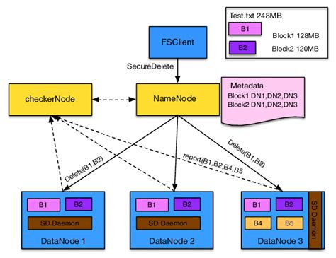 Secure Deletion Command Sent Through HDFS Client Download Scientific Diagram