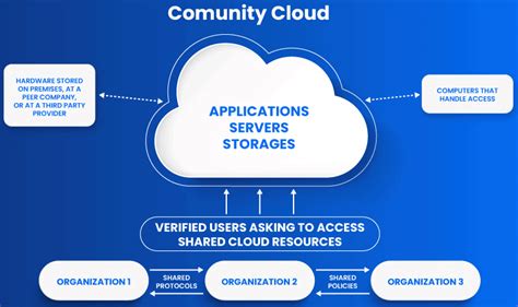 Cloud Deployment Models
