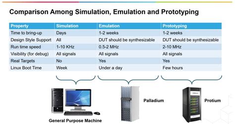 Simulation Emulation Prototyping Hardwaredesign Verification Learning Indra Prasad V N V