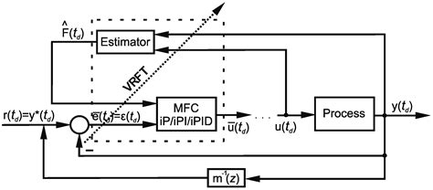 Machines Free Full Text Virtual Reference Feedback Tuning Of Model