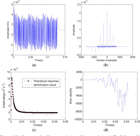 Figure 3 From Analysis Of Pseudo Random Sequence Correlation