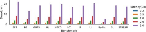 Figure 2 From Asynchronous Memory Access Unit Exploiting Massive Parallelism For Far Memory