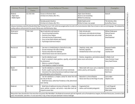 Worldview Lit Period Chart Excellence In Literature By Janice Campbell