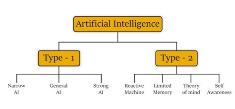 Understanding The 7 Types Of Artificial Intelligence Ai