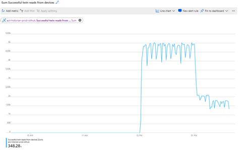 excessive iothub device twin calls on iotedge version upgrade · issue