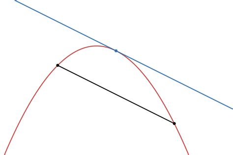 Calculus Intuitively Why Does The Central Difference Method Provide