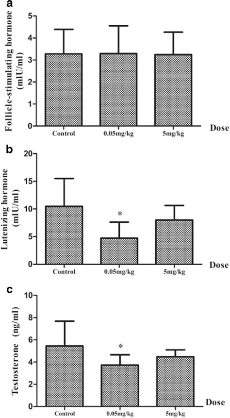 Effects Of Maternal Exposure To BPA On Serum Sex Hormones Levels Of Download Scientific Diagram