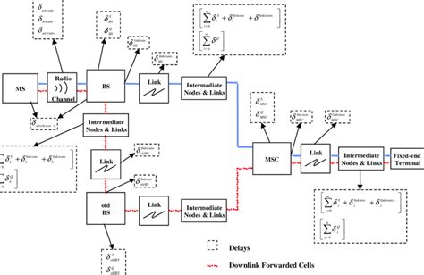 end to end mobile connection and delay download scientific diagram