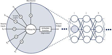 Functioning Of An Ann Neuron And Distribution Of Neurons In Hidden Layers Download Scientific