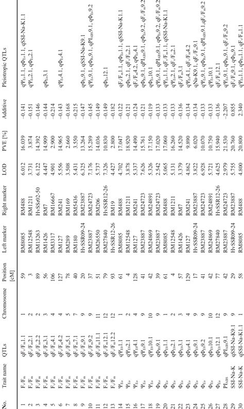 Main Effect Quantitative Main Loci M Qtls For Different Chlorophyll