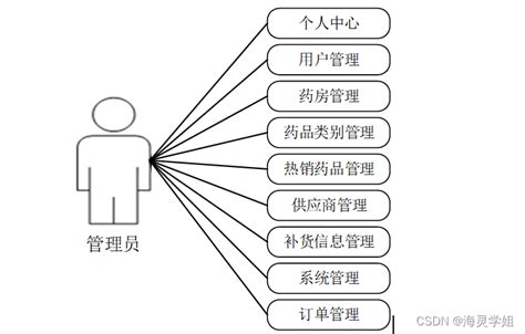 计算机毕业设计springboot药房药品销售系统的设计与实现28h1d9【附源码数据库部署lw】 Csdn博客