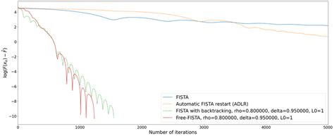 Convergence Rates W R T The Number Of Total Iterations Backtracking
