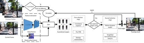 The Dual Integration Framework Of Multimodel 207 67 Mm 300 300 DPI Download Scientific