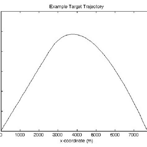 Example Target Trajectory Used As Test Case The S Curve Used The