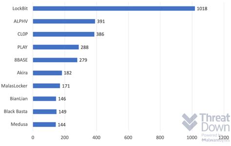 Ransomware In 2023 Recap 5 Key Takeaways Threatdown By Malwarebytes