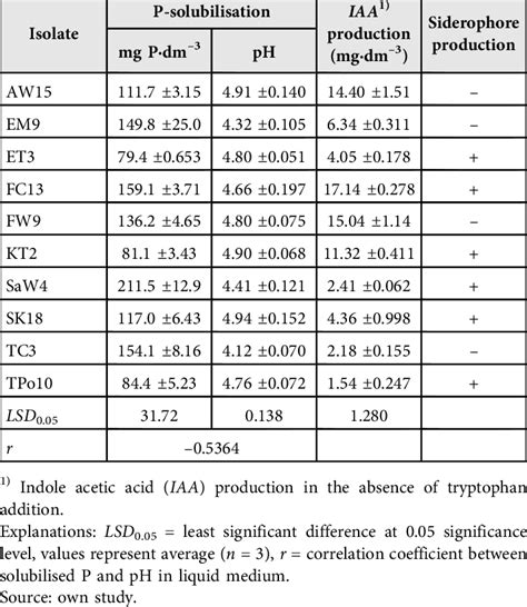 In Vitro Characterisation Of Plant Growth Promoting Activities Download Scientific Diagram
