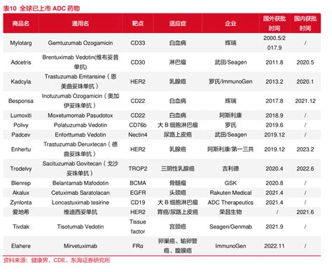 已上市adc药物历年销售额（亿美元） 2024年06月 行业研究数据 小牛行研