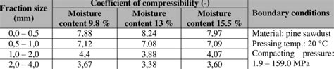 Coefficient Of Compressibility Values Download Table