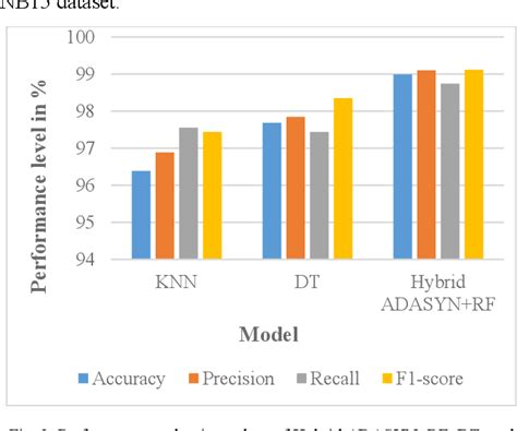 Figure 3 From Classification Of Cyberattack Detection In Network