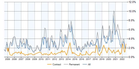 Software Developer Contracts In Glasgow Contractor Rates And Skill Set
