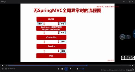 Springmvc全局异常处理 Csdn博客 Springmvc全局异常处理 Csdn博客