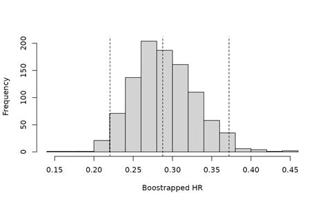 Bootstrapping For Maic Weighted Hazard Ratios — Bootstraphr • Maic