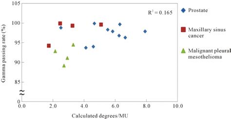 gamma passing rate as a function of mlc travel distance divided by