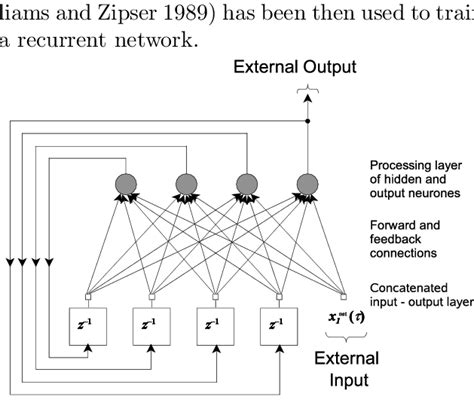 Architecture Of Recurrent Network With One External Input With One