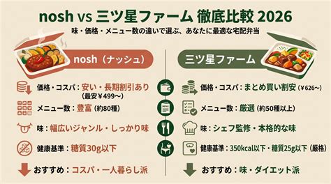 Nosh Vs 三ツ星ファーム徹底比較2026｜味・価格・メニュー数の違い 冷凍グルメナビ