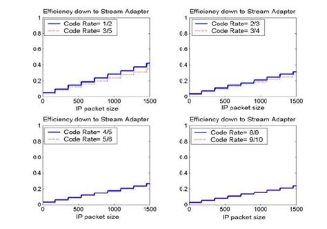 ip encapsulation efficiency in the mode and stream adaptation ψ ms η