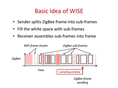 Ppt Beyond Co Existence Exploiting Wifi White Space For Zigbee Performance Assurance
