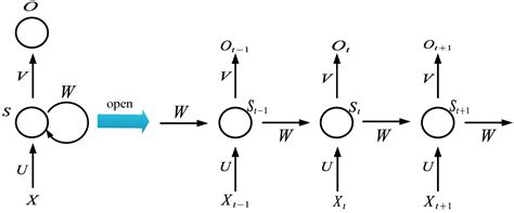 Research On Short Term Load Forecasting Based On Optimized Gru Neural Network