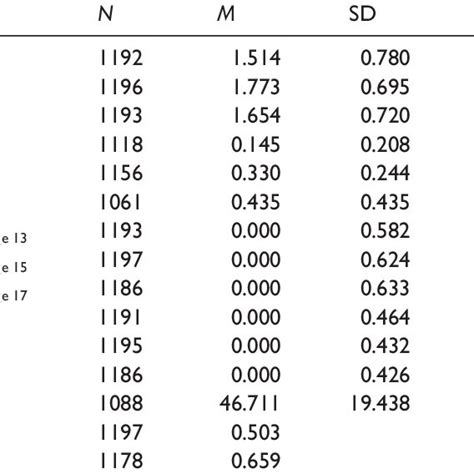 Descriptive Statistics For The Variables Used In The Analyses