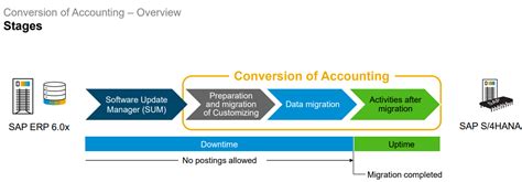 Sap S4hana Conversion 3 Lessons Learned
