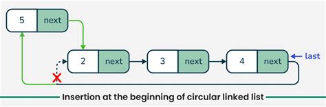 Insertion In Circular Singly Linked List Geeksforgeeks