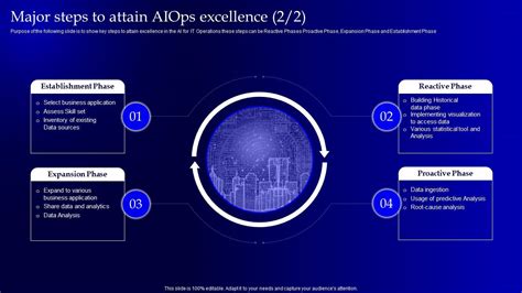 Major Steps To Attain Aiops Excellence Operational Strategy For Machine Learning Ppt Powerpoint