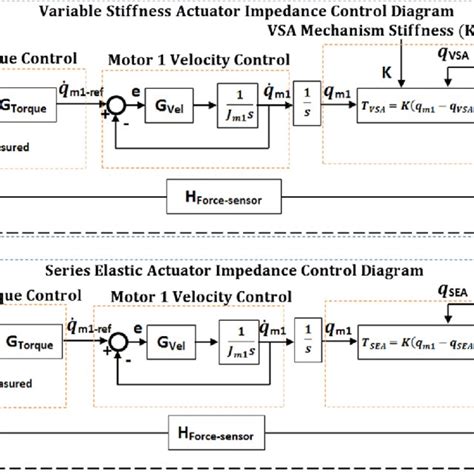 closed loop impedance control algorithm block diagram for variable