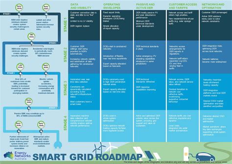 The Four Stages To A Truly Smart Grid Energy Networks Australia
