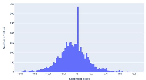 Distribution Of The Sentiment Score Download Scientific Diagram