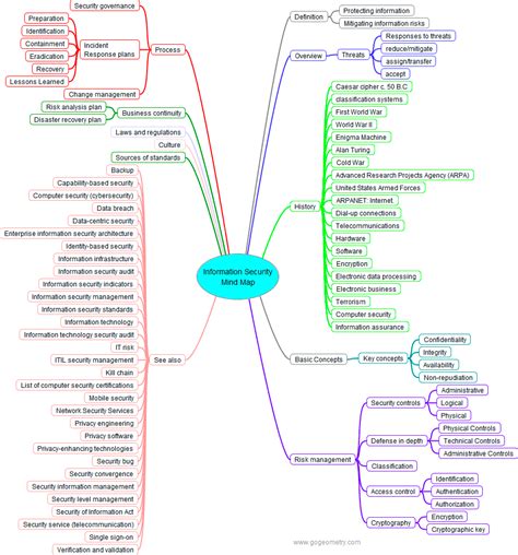 Security Research Map
