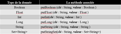 Les Sharedpreference En Kotlin Lart De Créer Son Application Android