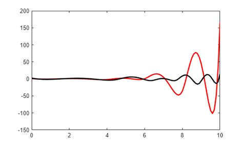 How To Construct Splines Matlab And Simulink Example