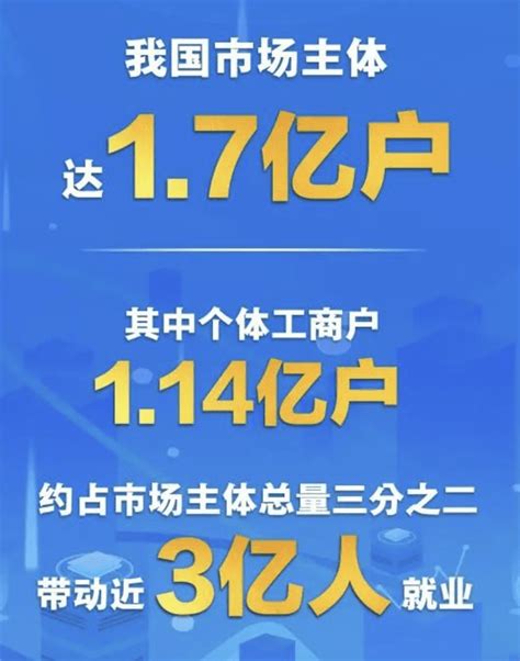 最新！我国市场主体达17亿户，个体工商户约占23发展年报支持